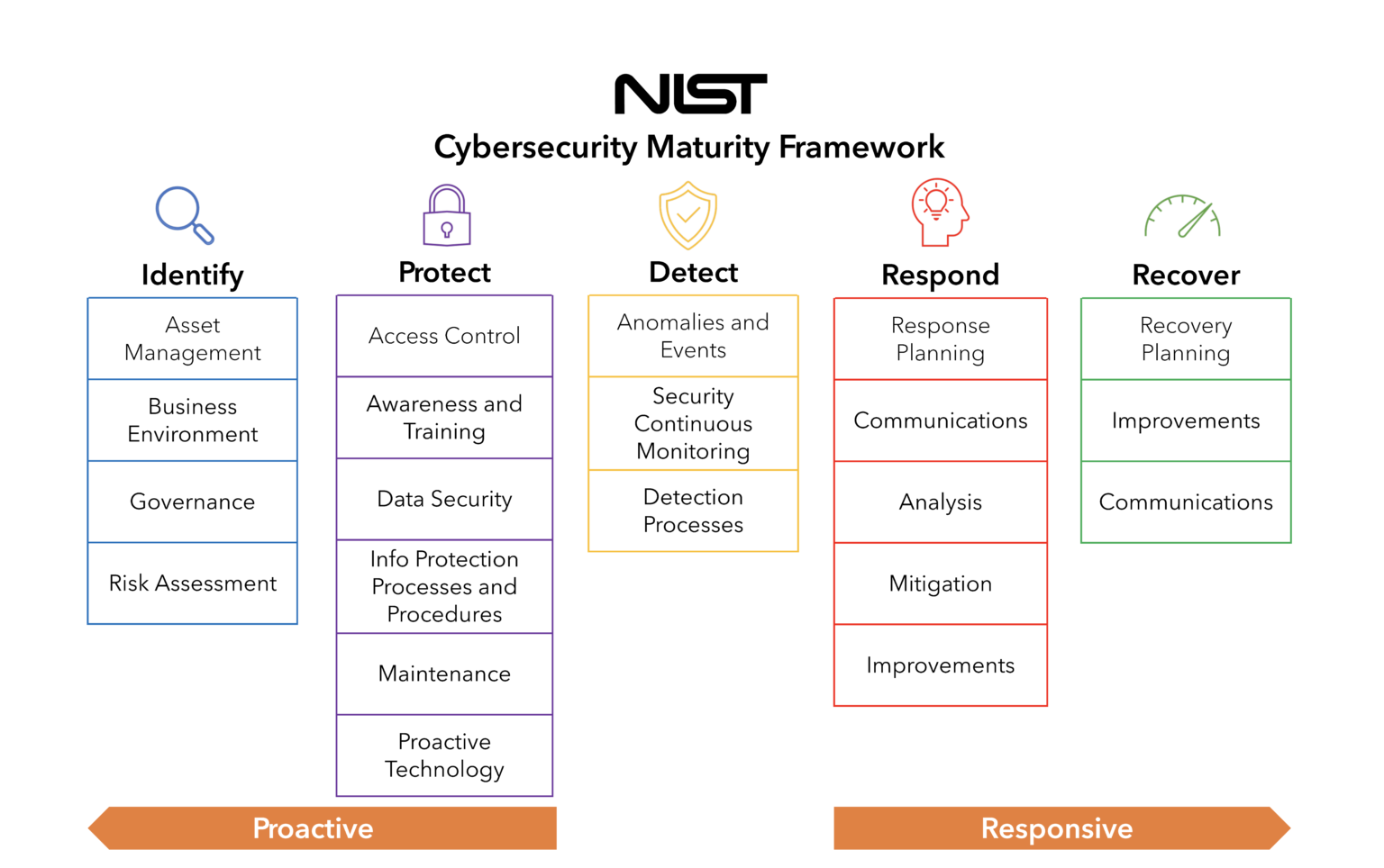 Cybersecurity Maturity Program | Strategic Technology Solutions